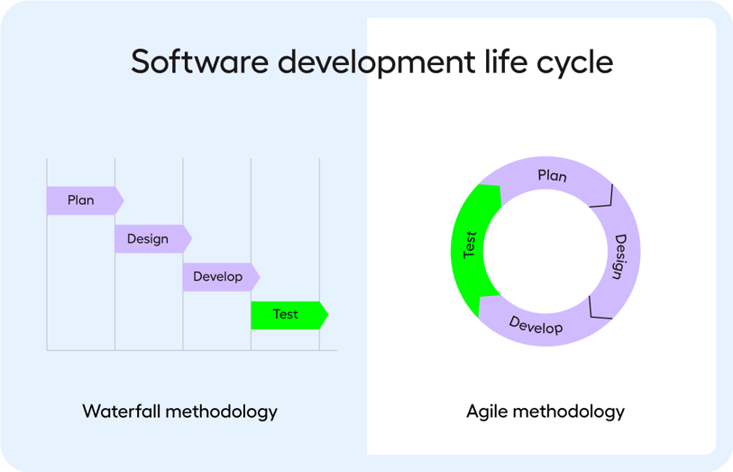 Agile Methodology In Software Testing